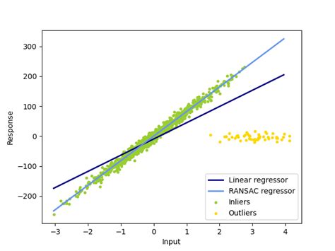 robust linear model estimation using ransac — scikit learn 0 24 2 documentation