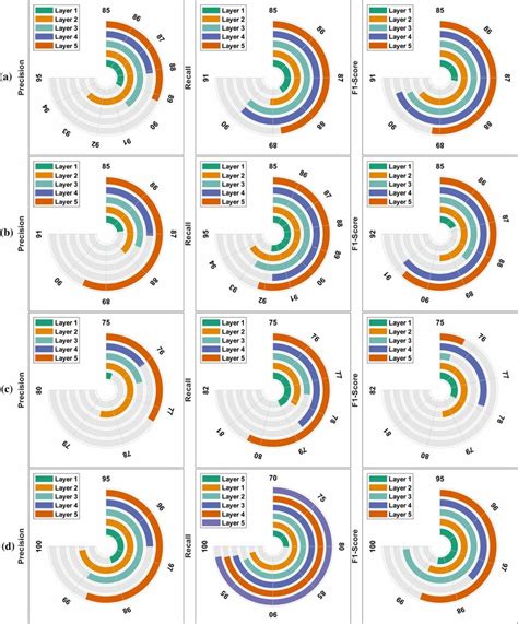 Results Of Proposed Method A Dataset 1 Non Cyberbullying B Dataset 1 Download Scientific