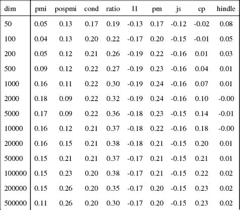 Table 310 From Composition In Distributional Models Of Semantics Semantic Scholar