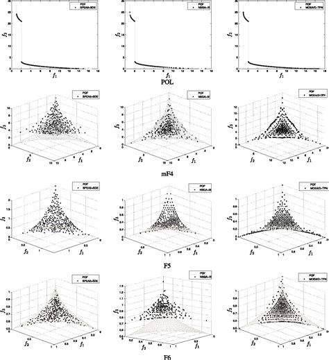Figure 5 From An Improved Multiobjective Optimization Evolutionary Algorithm Based On