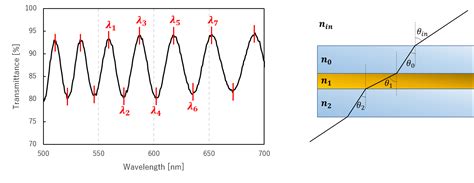 pythonで膜厚フィッテイング（実践編） numpy qiita