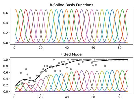 A Tour Of Pygam — Pygam Documentation
