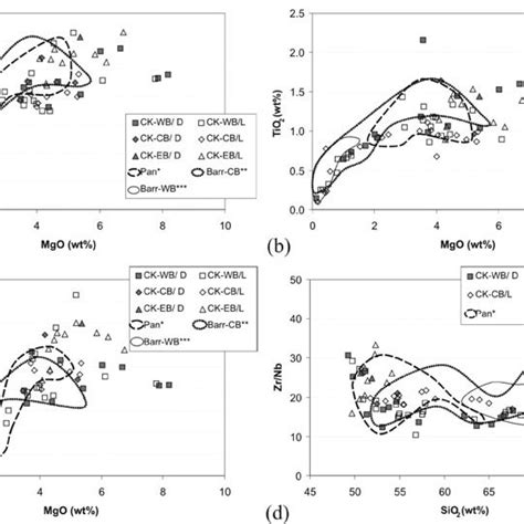 Plots Of A Feo Wt Vs Mgo Wt B Tio2 Wt Vs Mgo Wt Download Scientific