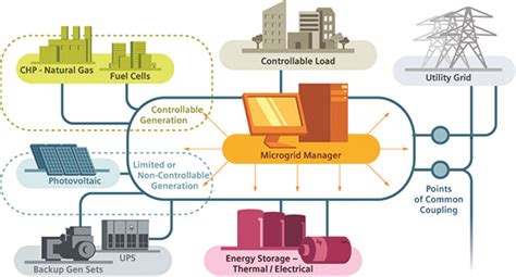 Ameren Using Schneider Electrics Ecostruxure Software To Integrate
