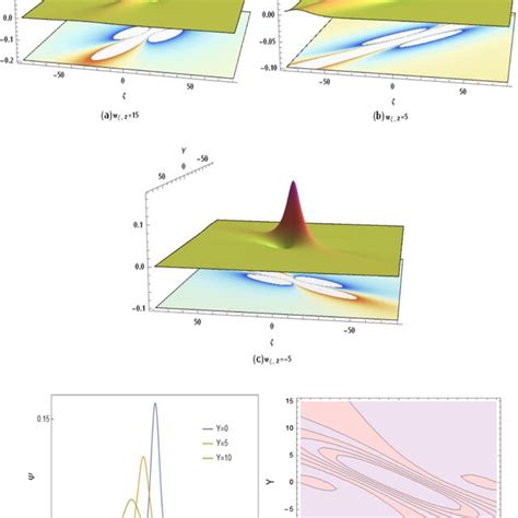 Three Dimensional And Two Dimensional Plots Contour Plot Of The Local Download Scientific
