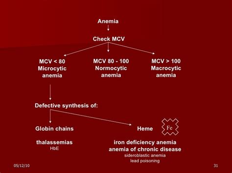 Anemia