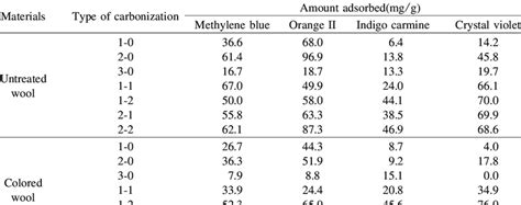 Amount Adsorbed Of Dyes By Carbonaceous Materials Produced From Fibers