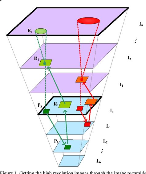 Figure 1 From Multi Scale Single Image Self Example Based Super Resolution Based On Adaptive