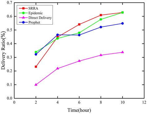 The Contrast Of The Delivery Ratio Which The Four Routing Algorithms In