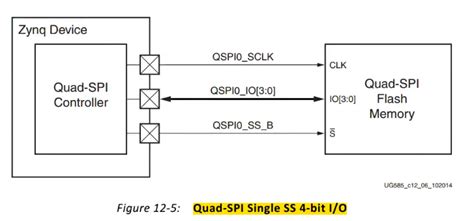Zynq Qspi Flash Pynq Z Ssy