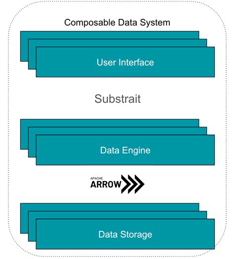 Is It Time For Composable Data Systems By Jordan Volz Medium