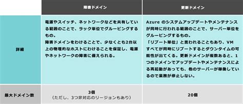 Azure の可用性セットとは？仕組みや基本概念を超簡単に説明！ Ez Office