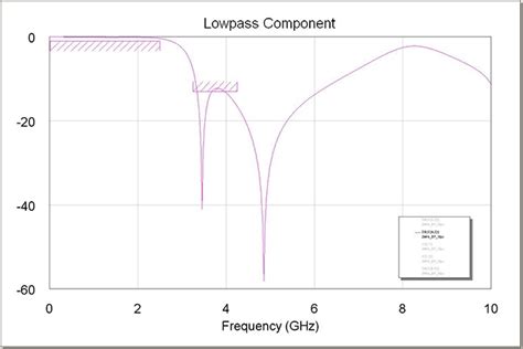 Creating Low Pass High Pass Band Stop Filter Designs