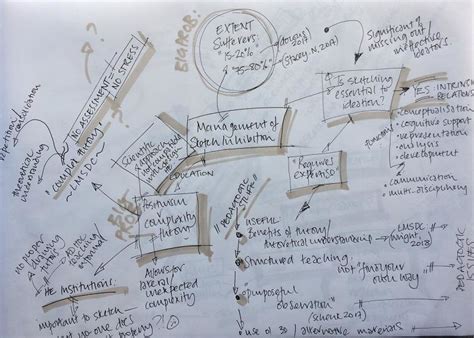 Mind Map To Show Axial And Selective Coding Of Themes During
