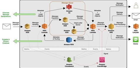 Ithy Mastering Sqs Visibility Timeout Unlock Peak Performance In