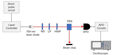 Experimental Setup For Single Photon Generation And Detection
