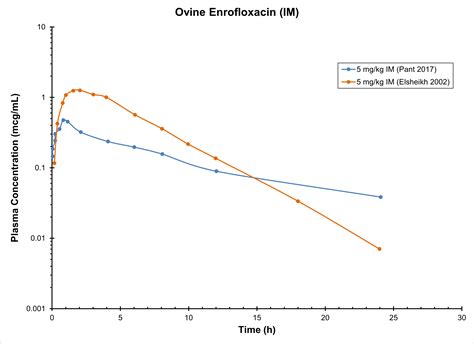 Sheep Enrofloxacin Im Antimicrobials