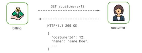 The Challenges Of Testing Microservices That Which Inspires Awe