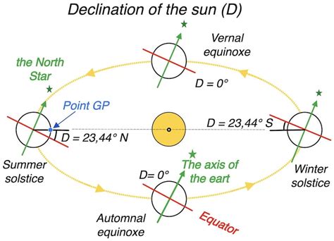 Celestial Sun Declination Navigation Aid