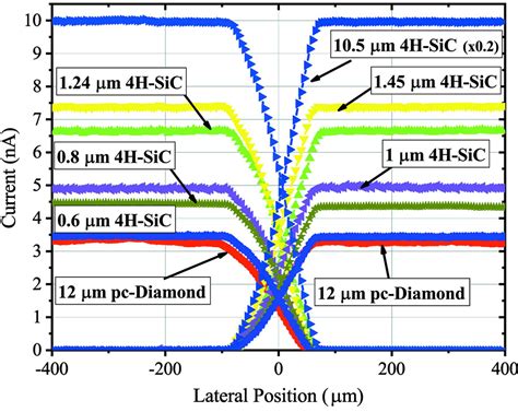 IUCr Silicon Carbide X Ray Beam Position Monitors For Synchrotron Applications