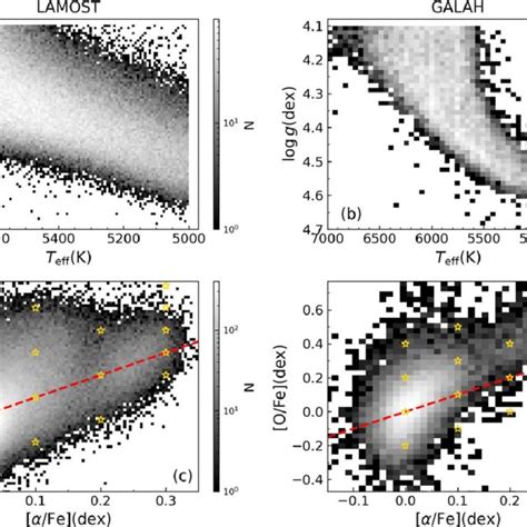 Color Coded Stellar Number Density Distribution Of The Sample Stars Download Scientific Diagram