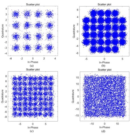 A 16qam Constellation Map B 32qam Constellation Map C 64qam Download Scientific Diagram