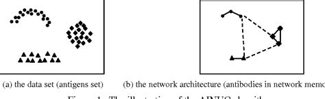Figure 1 From An Artificial Immune Network Clustering Algorithm For