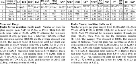 Analysis Of Variance For Yield Traits In Soybean Genotypes Under Normal Download Scientific