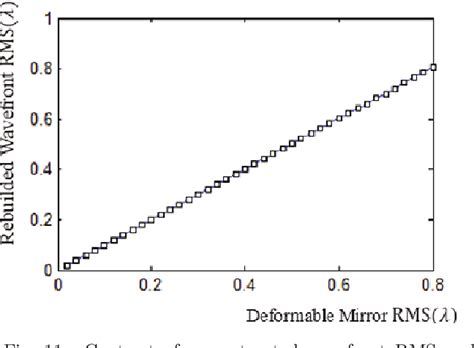 Figure 1 From Calibration Of Wavefront Phase Image Using Phase Shifting