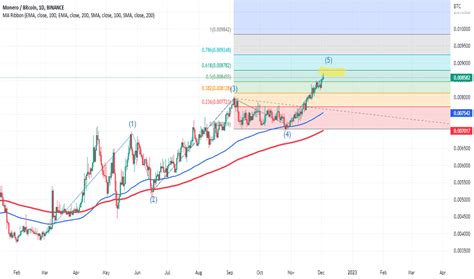 Xmrbtc — Monero To Bitcoin Price Chart — Tradingview