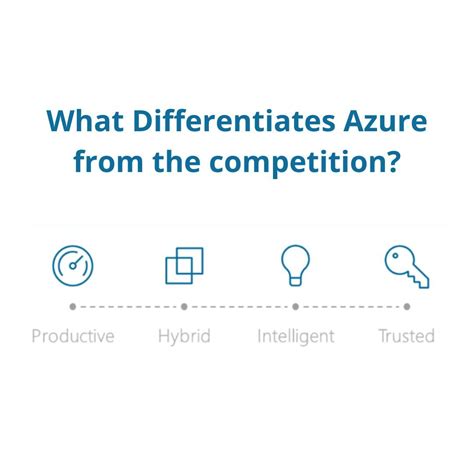 Education For Microsoft Azure On Linkedin Microsoft Azure Cloud Cloudmigration Azurecloud