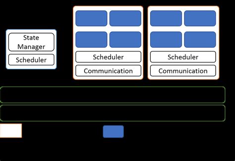 Dataflow Runtime Architecture Download Scientific Diagram