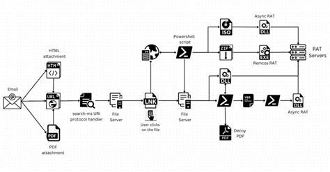 Hackers Abusing Windows Search Feature To Install Remote Access Trojans