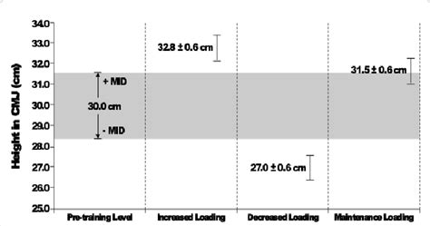 Example Of An Analysis Of The Performance Variations In The Cmj