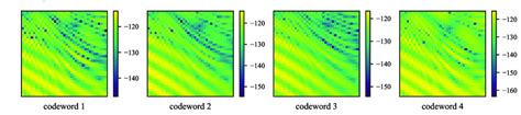 Shifted RSSI Measurements DB Using Four Different Codewords For The
