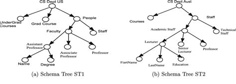Figure from Improving XML schema matching performance using Prüfer sequences Semantic Scholar
