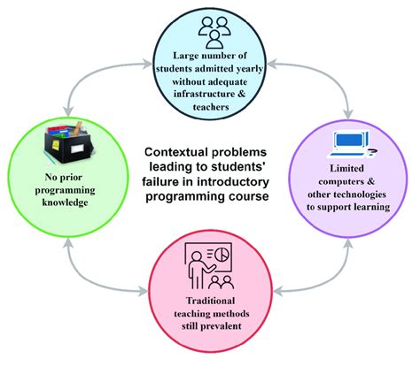 Contextual Problems That Motivated The Study Download Scientific Diagram