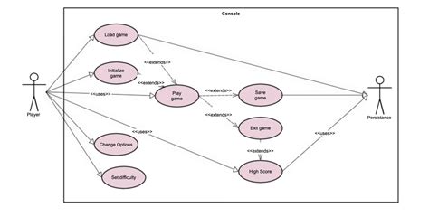 Uml Use Case Diagram Kumars Blog Uml Diagram Types With Examples