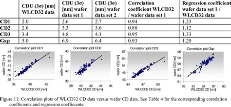 Correlation Analysis Wafer Data Download Table