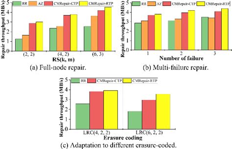 Figure 1 From Boosting Erasure Coded Multi Stripe Repair In Rack Architecture And Heterogeneous