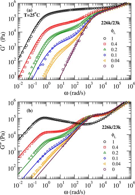 Viscoelastic Responses For Pi 226k 23k Blends From [13] At The Shown Download Scientific