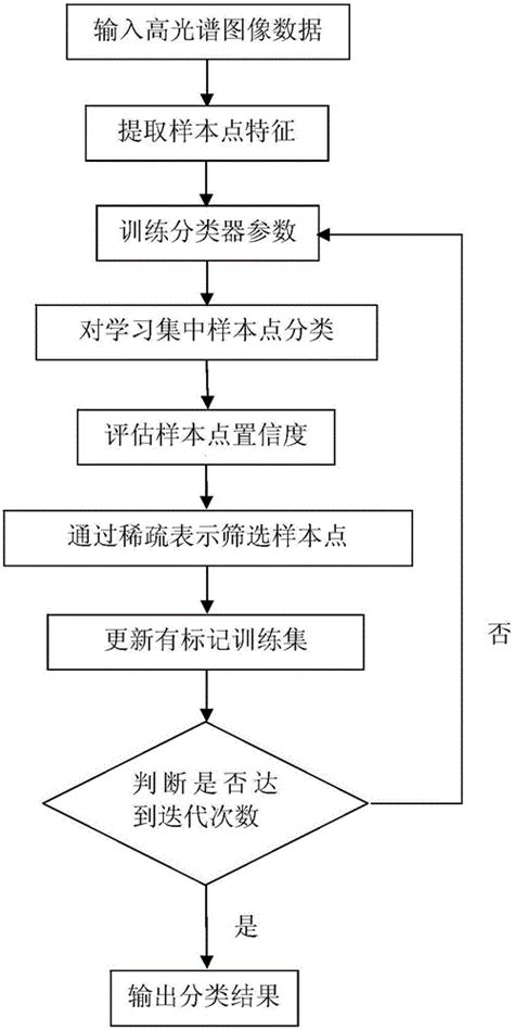 Hyperspectral Image Classification Patented Technology Retrieval Search