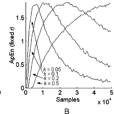 A Simulated Random Noise Signal Modulated By Increasing Amplitude Download Scientific Diagram
