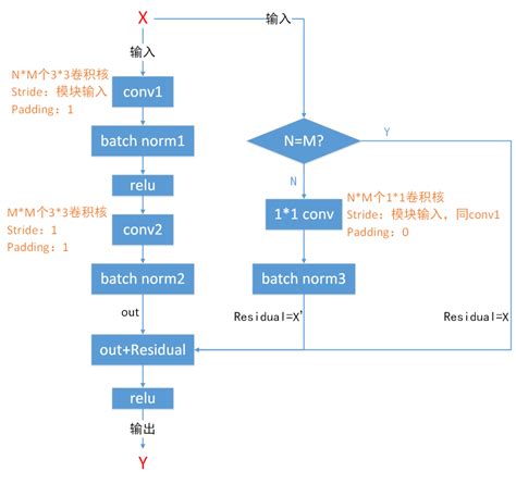 基于libtorch的resnet34残差网络实现——cifar 10分类（测试集准确率94 15 ） resnet34 cifar10 csdn博客