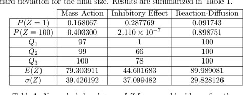 Table 1 From Cumulative And Maximum Epidemic Sizes For A Nonlinear Seir Stochastic Model With