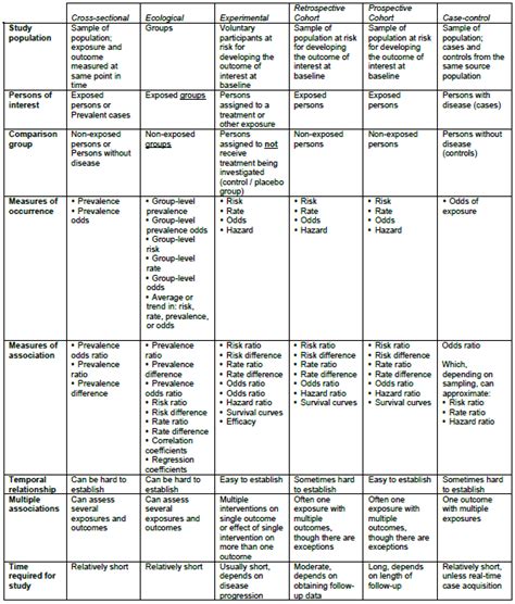 能否具体介绍一下病例对照研究，队列研究和横断面研究？ 知乎