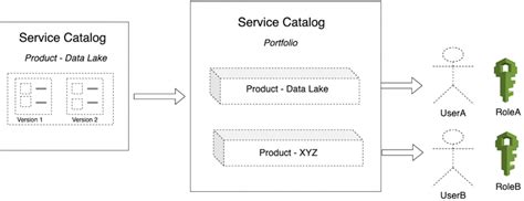 Automate Building Data Lakes Using AWS Service Catalog AWS Big Data Blog