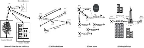 Figure 2 From Comprehensive Review Of Drones Collision Avoidance
