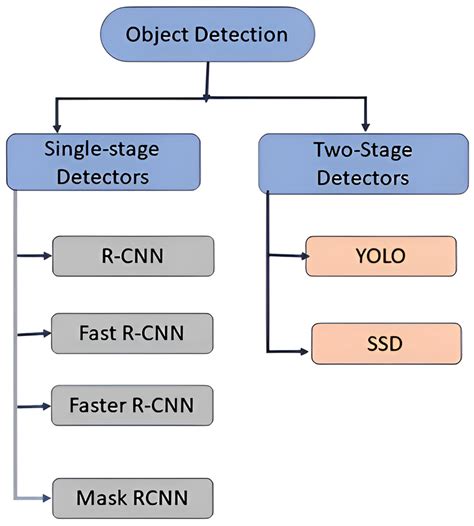 Cam Yolo Tomato Detection And Classification Based On Improved Yolov5