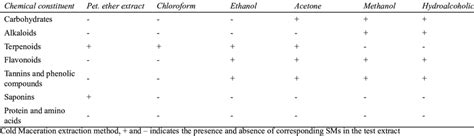 Results Of Qualitative Phytochemical Analysis Of Various P Indica Extracts Download